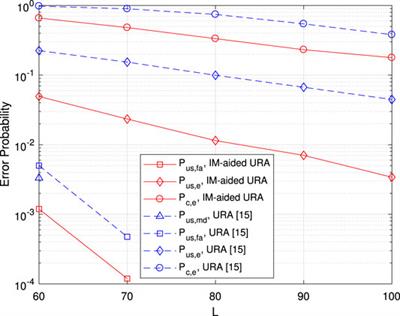 Frontiers | Index Modulation–Aided Mixed Massive Random Access